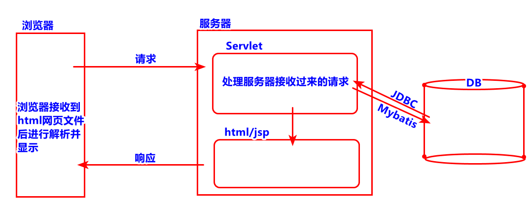 Mybatis框架+tomcat+Servlet_servlet、mybatis的依赖,导入tomcat插件-CSDN博客