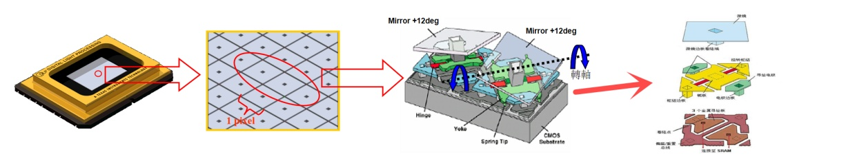 全方位了解DLP中的DMD芯片_dmd芯片原理-CSDN博客