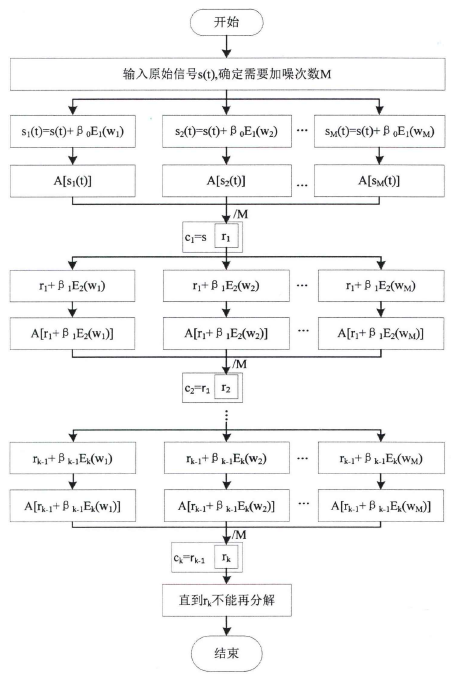 CEEMDAN：完全噪声辅助聚合经验模态分解（matlab）——学习笔记3-CSDN博客