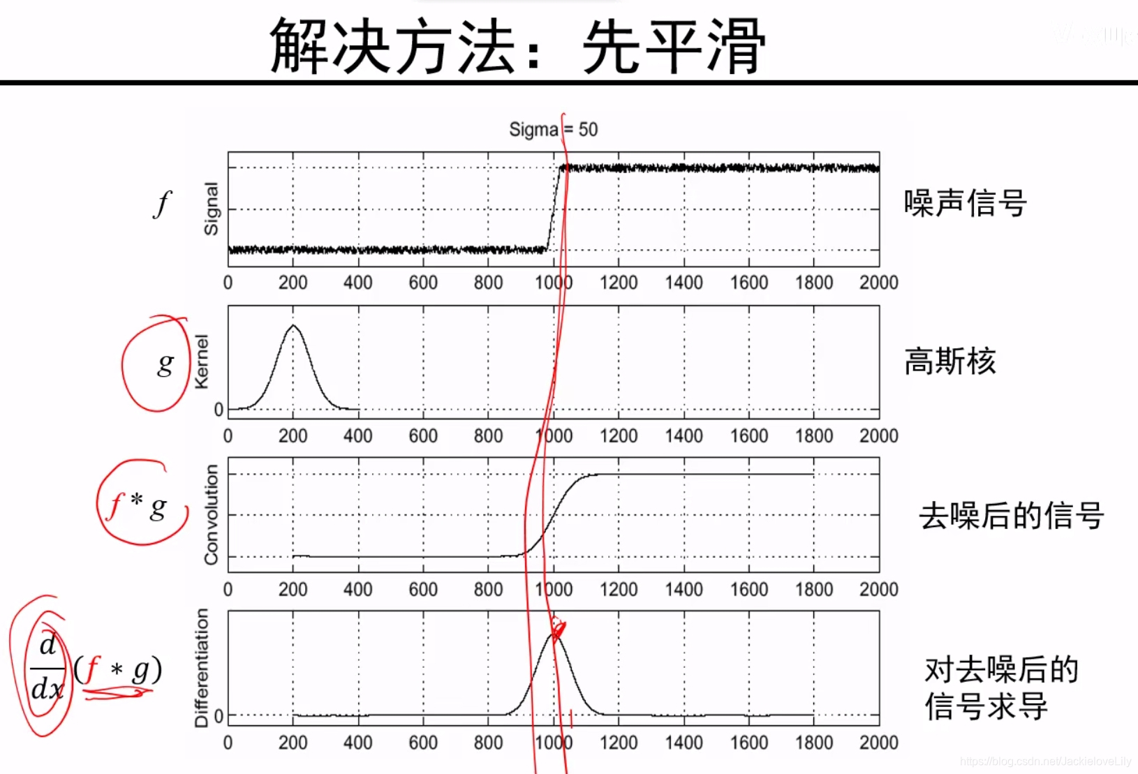 卷积and图像去噪and边缘提取边缘提取卷积核 Csdn博客