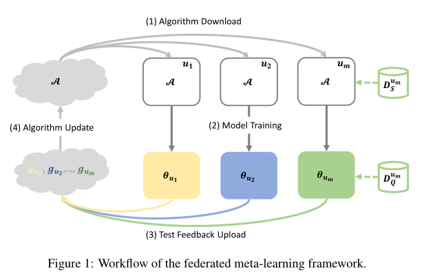 联邦学习论文汇总---十六_client-edge-cloud hierarchical federated learning-CSDN博客