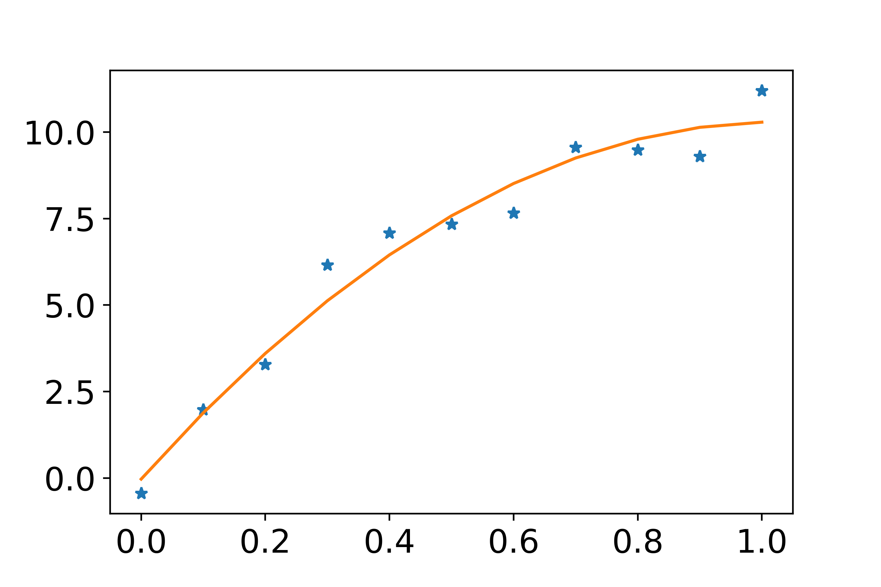 数据拟合之np.polyfit_p = np.polyfit(x, y, 2) # 二次项拟合-CSDN博客