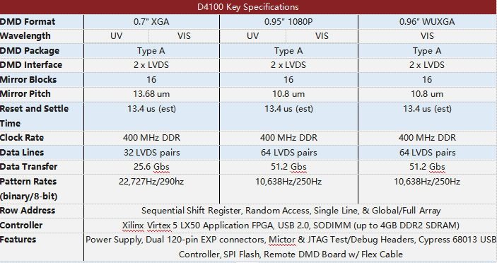 全方位了解DLP中的DMD芯片_dmd芯片原理-CSDN博客