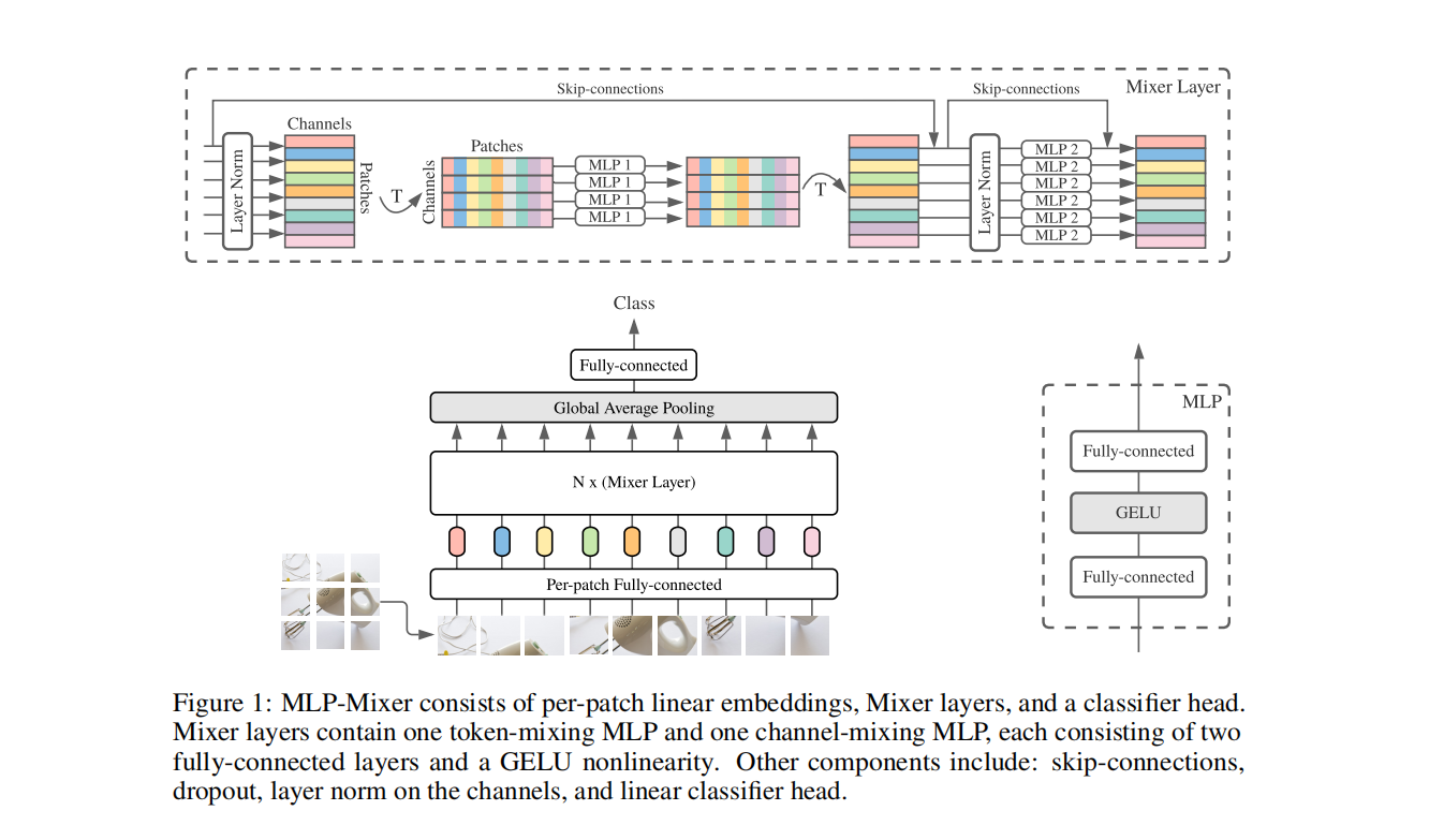 论文翻译--MLP-Mixer: An all-MLP Architecture for Vision_mlp-mixer论文-CSDN博客