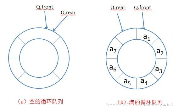 数据结构 环形队列的介绍与实现 Csdn博客 