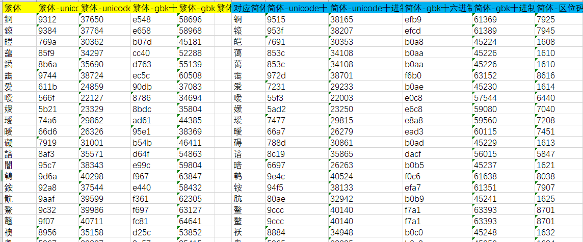 简繁体unicode、gbk对照表_繁体字unicode编码范围-CSDN博客