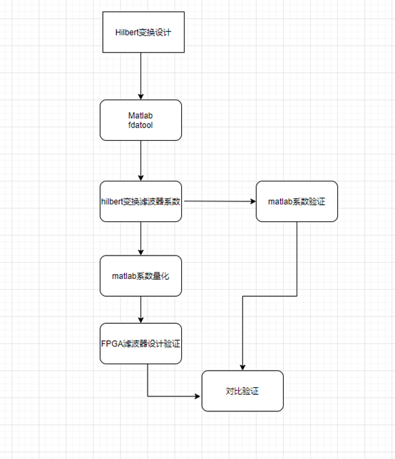 基于FPGA希尔伯特变换的实现_hilbert变换fpga-CSDN博客
