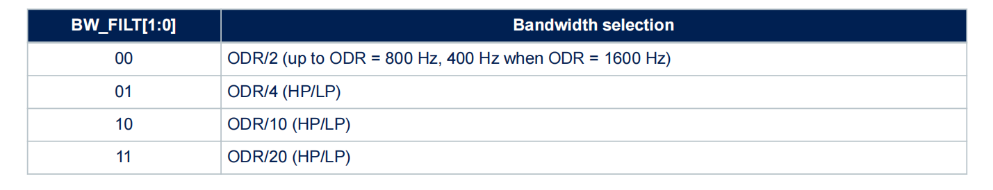 干货奉上 | lis2dw12 加速度传感器—寄存器篇_lis2dw12 fifo 中断-CSDN博客