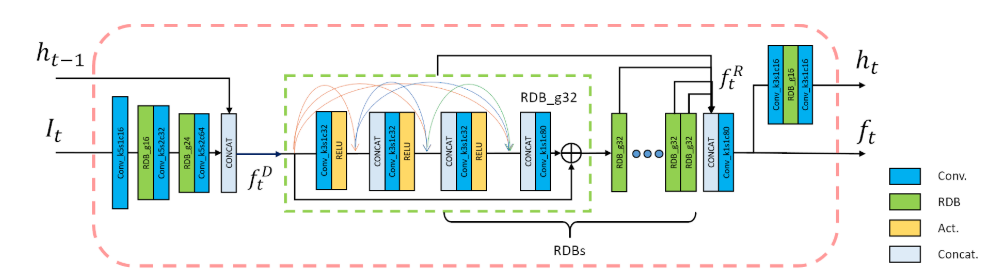 Efficient Spatio Temporal Recurrent Neural Network For Video Deblurring 论文解读 Csdn博客