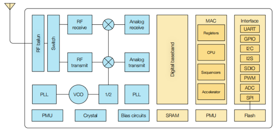 Esp8266与esp32的区别esp32 Esp8266区别 Csdn博客 