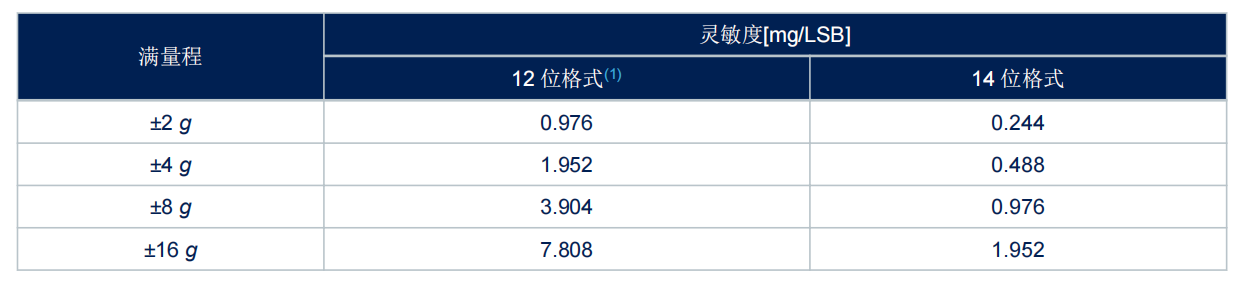 干货奉上 | lis2dw12 加速度传感器—寄存器篇_lis2dw12 fifo 中断-CSDN博客