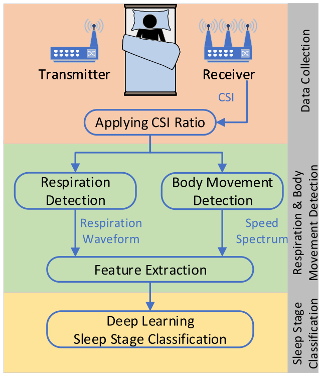 学习笔记（三）：WiFi-Sleep_wi-sleep-CSDN博客