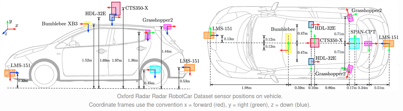 关于Oxford Radar RobotCar Dataset的学习笔记-CSDN博客