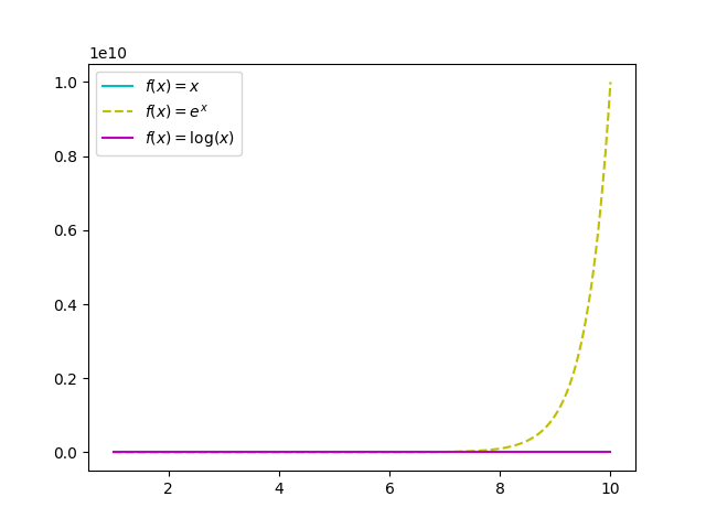 Python Matplotlib可视化（6）——自定义坐标轴让统计图清晰易懂python中matplotlib画图时怎么让x轴不均匀分布 Csdn博客