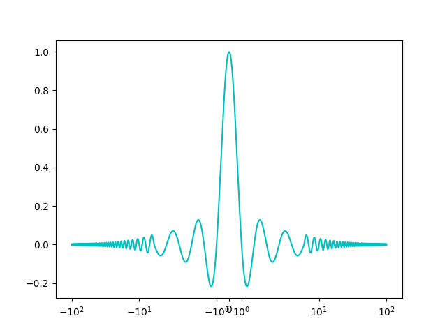Python Matplotlib可视化（6）——自定义坐标轴让统计图清晰易懂python中matplotlib画图时怎么让x轴不均匀分布 Csdn博客