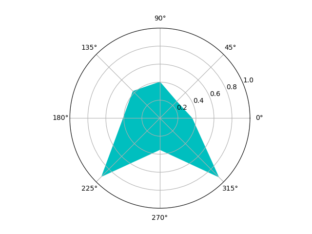 Python Matplotlib可视化（6）——自定义坐标轴让统计图清晰易懂python中matplotlib画图时怎么让x轴不均匀分布 Csdn博客