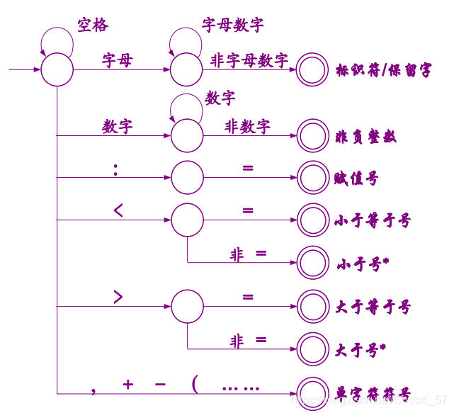 编译原理 词法分析阐述构造通用的词法分析程序的基本思想和主要步骤chuck57的博客 Csdn博客