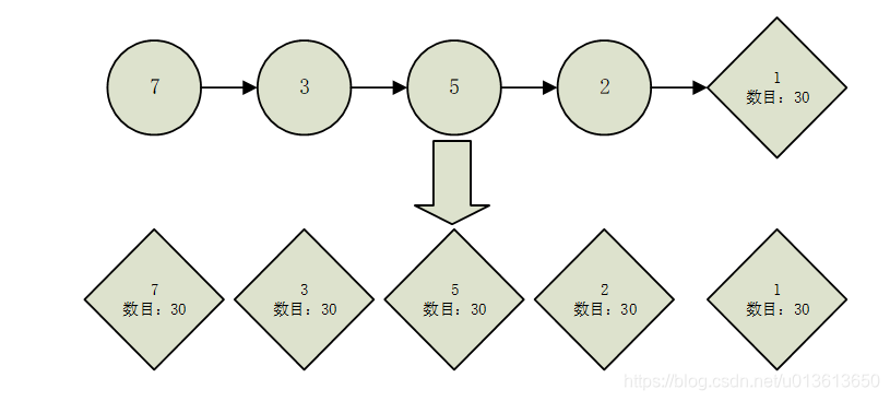 <rtl设计的艺术> Verilog实现单链表遍历verilog 链表 Csdn博客