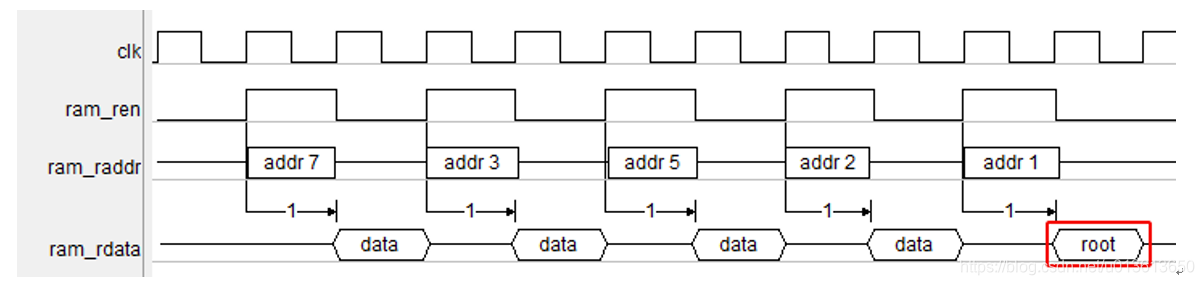 <rtl设计的艺术> Verilog实现单链表遍历verilog的链表 Csdn博客