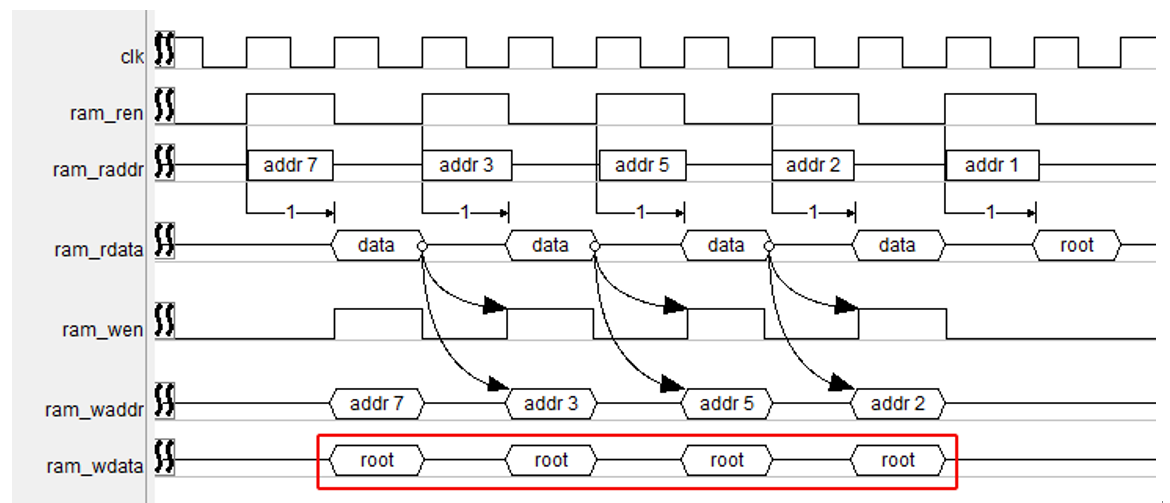 ＜rtl设计的艺术＞ Verilog实现单链表遍历verilog 链表 Csdn博客