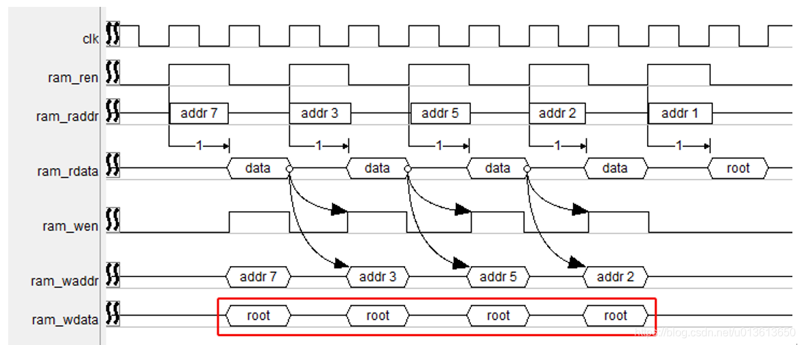 <rtl设计的艺术> Verilog实现单链表遍历verilog 链表 Csdn博客