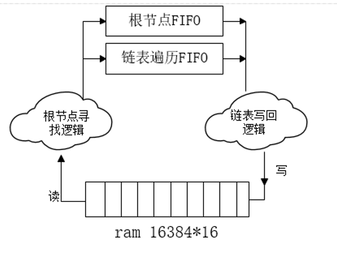 ＜rtl设计的艺术＞ Verilog实现单链表遍历verilog的链表 Csdn博客