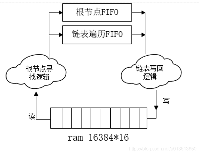 <rtl设计的艺术> Verilog实现单链表遍历verilog的链表 Csdn博客