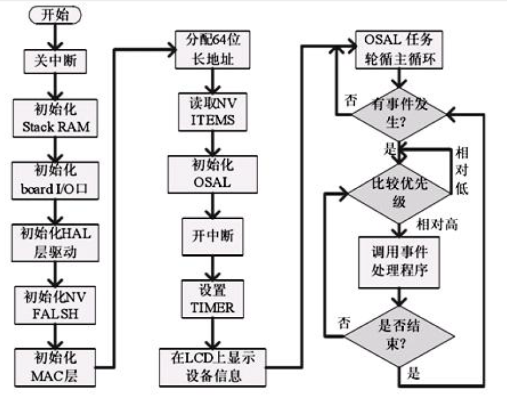 基于ZigBee的智能家居设计与实现—CC2530开发_iar cc2530单片机智能家居-CSDN博客