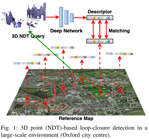 论文笔记—NDT-Transformer: Large-Scale 3D Point Cloud Localization using the Normal Distribution ...