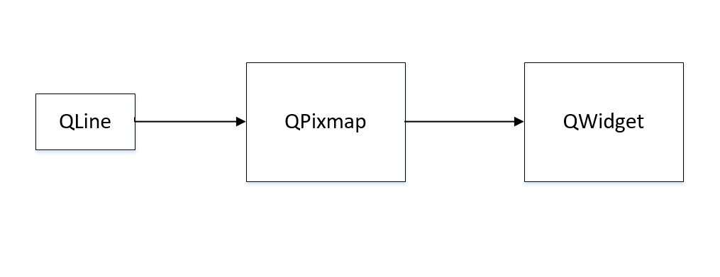 Qt 使用QPainter实现双缓冲画图板_qt painter 渲染缓冲-CSDN博客