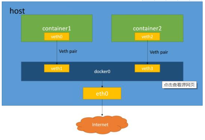 docker网络的四种模式_docker模式-CSDN博客