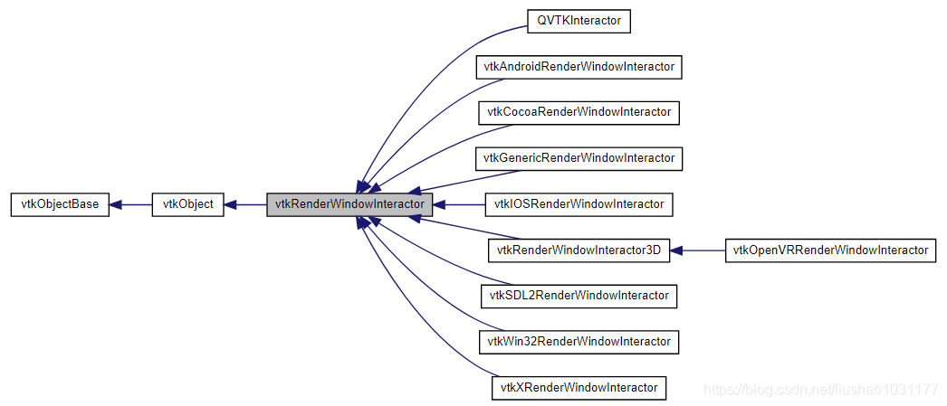 Vtk笔记 交互器 Vtkrenderwindowinteractor Csdn博客