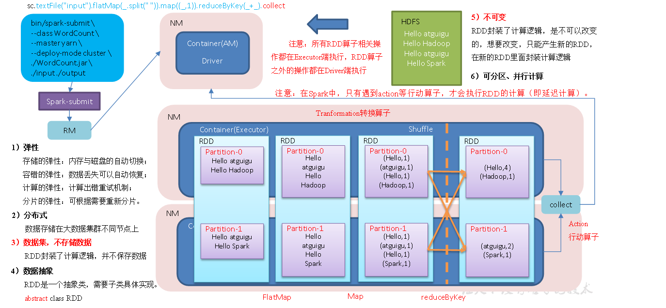 什么是RDD？以及他的工作流程_rdd process-CSDN博客