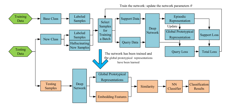 Global Prototypical Network for Few-Shot Hyperspectral Image Classification_鈥淕lobal prototypical ...
