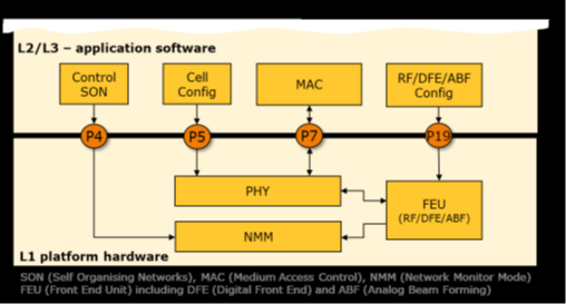 FAPI专题-1：5G nFAPI接口 - 中文规范-1- 概述、总体框架-CSDN博客