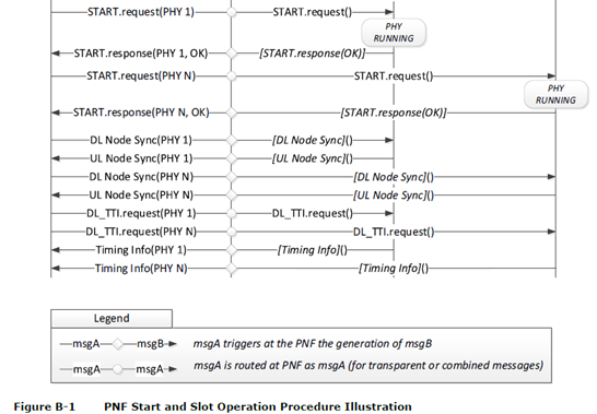 FAPI专题-1：5G nFAPI接口 - 中文规范-1- 概述、总体框架-CSDN博客