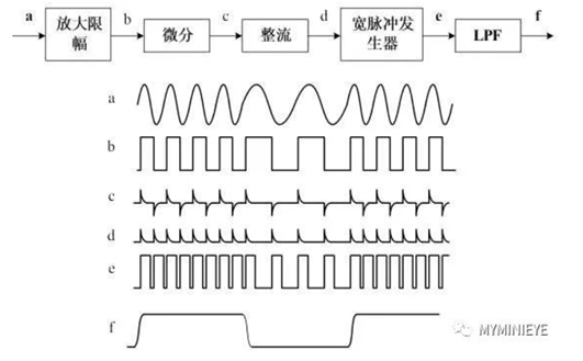 FSK过零检测技术软件实现_fsk decode github-CSDN博客