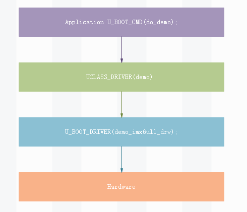 【uboot】uboot 2020.04 DM驱动模式 -- Demo体验_uboot dm-CSDN博客