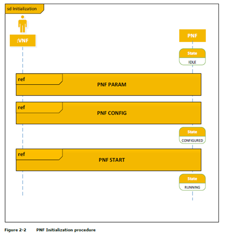 FAPI专题-2：5G nFAPI接口 - 中文规范-2- 消息交互流程_fapi 消息 时序-CSDN博客