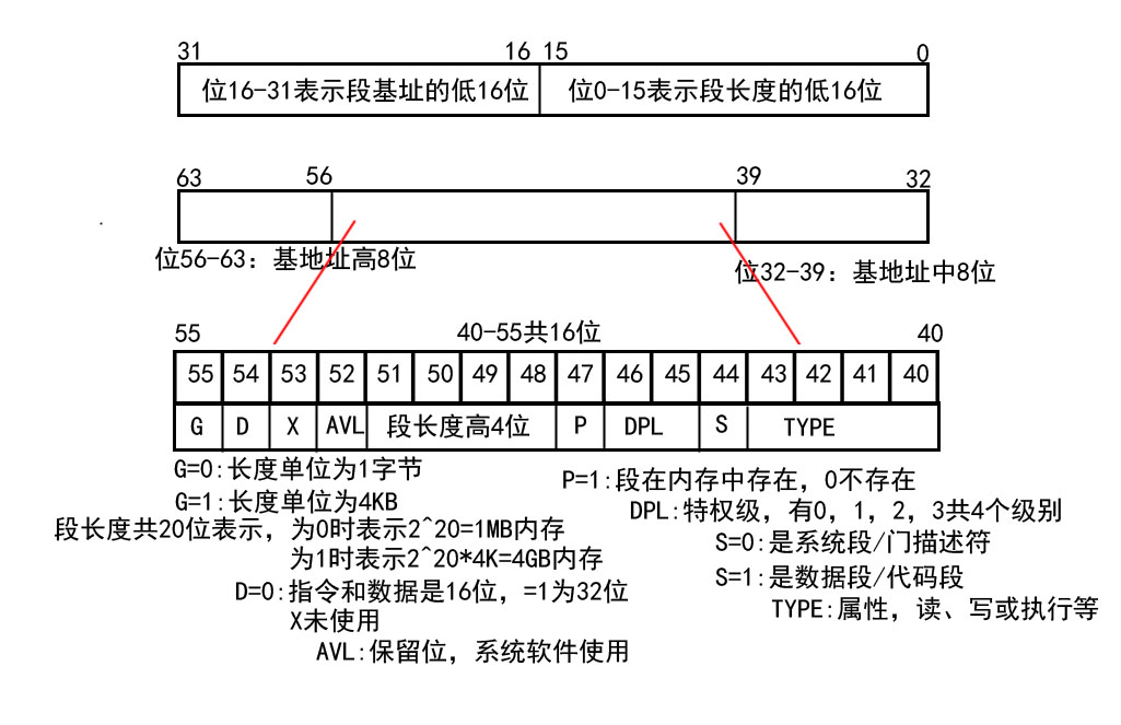 GDT 全局描述符表_64位gdt-CSDN博客