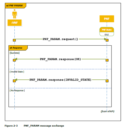 FAPI专题-2：5G nFAPI接口 - 中文规范-2- 消息交互流程_fapi 消息 时序-CSDN博客