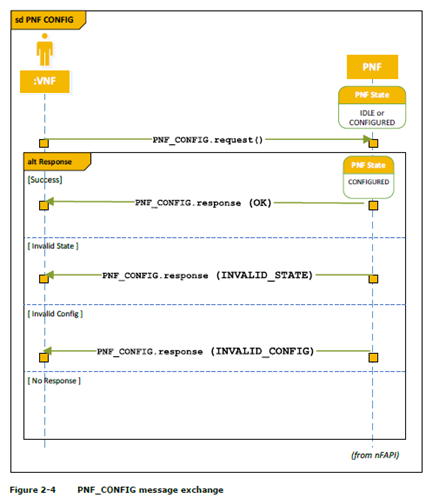 FAPI专题-2：5G nFAPI接口 - 中文规范-2- 消息交互流程_fapi 消息 时序-CSDN博客