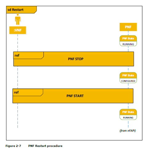FAPI专题-2：5G nFAPI接口 - 中文规范-2- 消息交互流程_fapi 消息 时序-CSDN博客