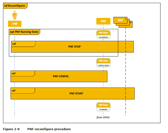FAPI专题-2：5G nFAPI接口 - 中文规范-2- 消息交互流程_fapi 消息 时序-CSDN博客