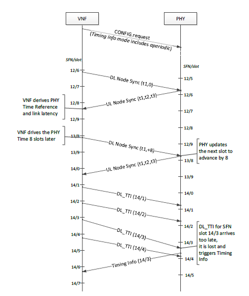 FAPI专题-5：5G nFAPI接口 - 中文规范-4-VNF与PHY之间的时隙定时管理_tti中断-CSDN博客