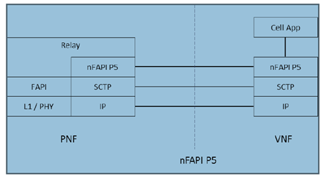 FAPI专题-3：5G nFAPI接口 - 中文规范-3- 协议栈、消息格式_fapi协议-CSDN博客