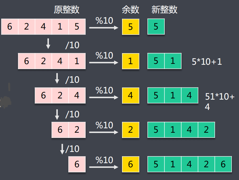 数组：实现整数的数字反转数组的数据反转 Csdn博客 