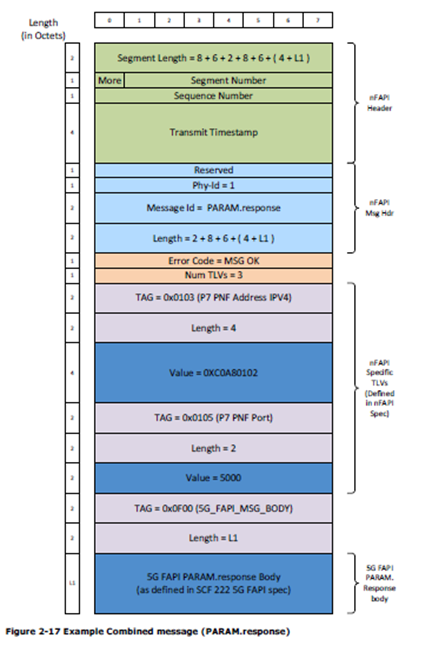 FAPI专题-3：5G nFAPI接口 - 中文规范-3- 协议栈、消息格式_fapi协议-CSDN博客