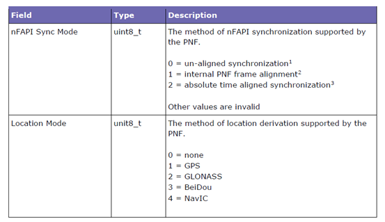 FAPI专题-3：5G nFAPI接口 - 中文规范-3- 协议栈、消息格式_fapi协议-CSDN博客