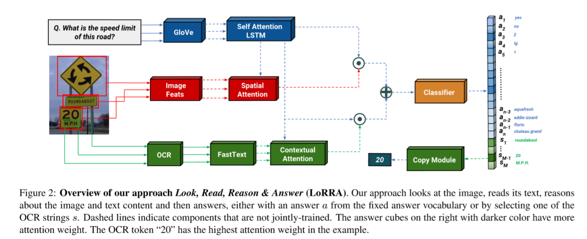 VQA学习（四） TextVQA——LoRRA-CSDN博客
